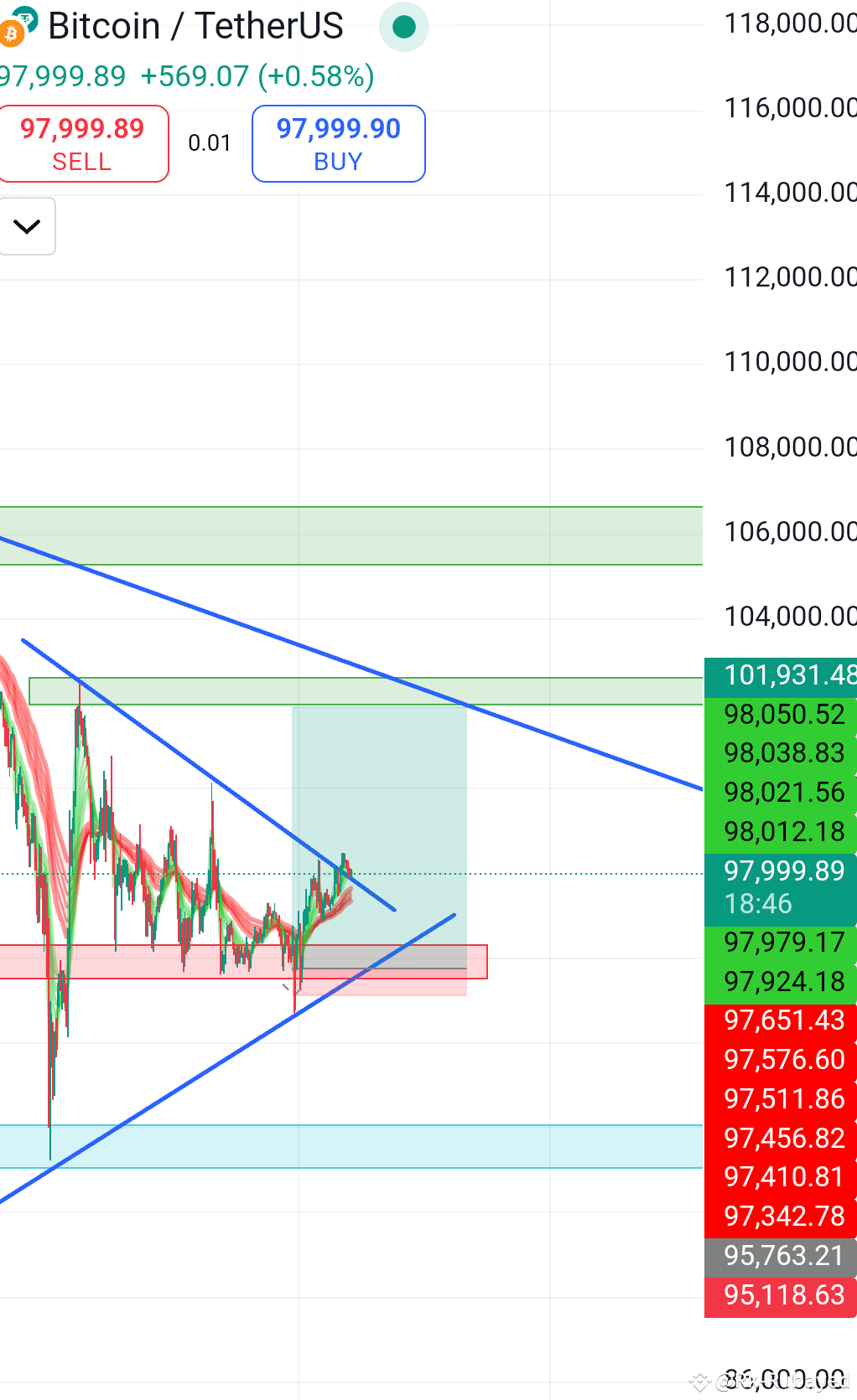 $BTC Update ! Your Target should be around : 101.8-102k. | Rk-Rubayed ...