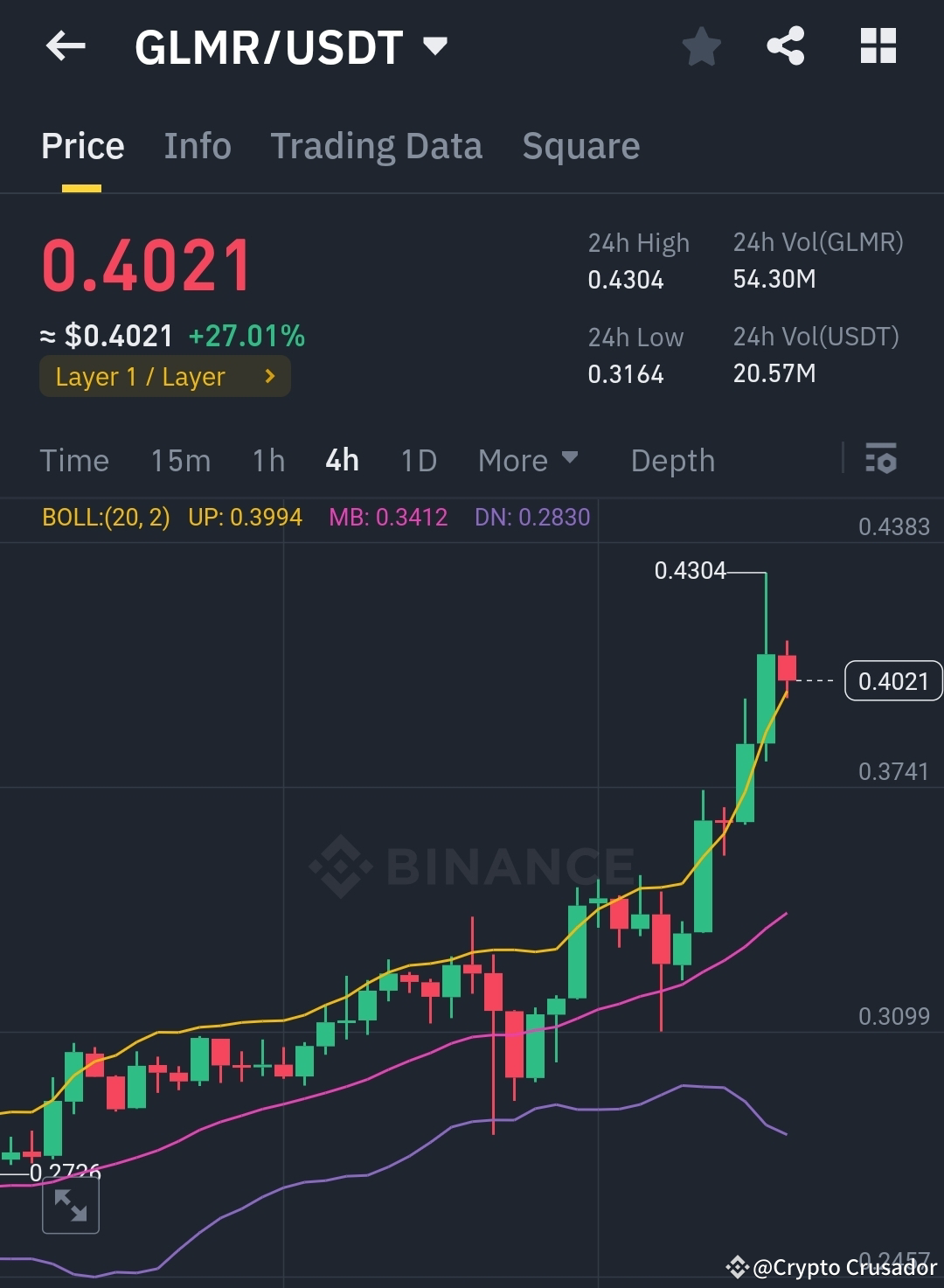 🔥 Technical Analysis and Trading Signal 🔥 $GLMR /USDT is | Crypto Crusador on Binance Square