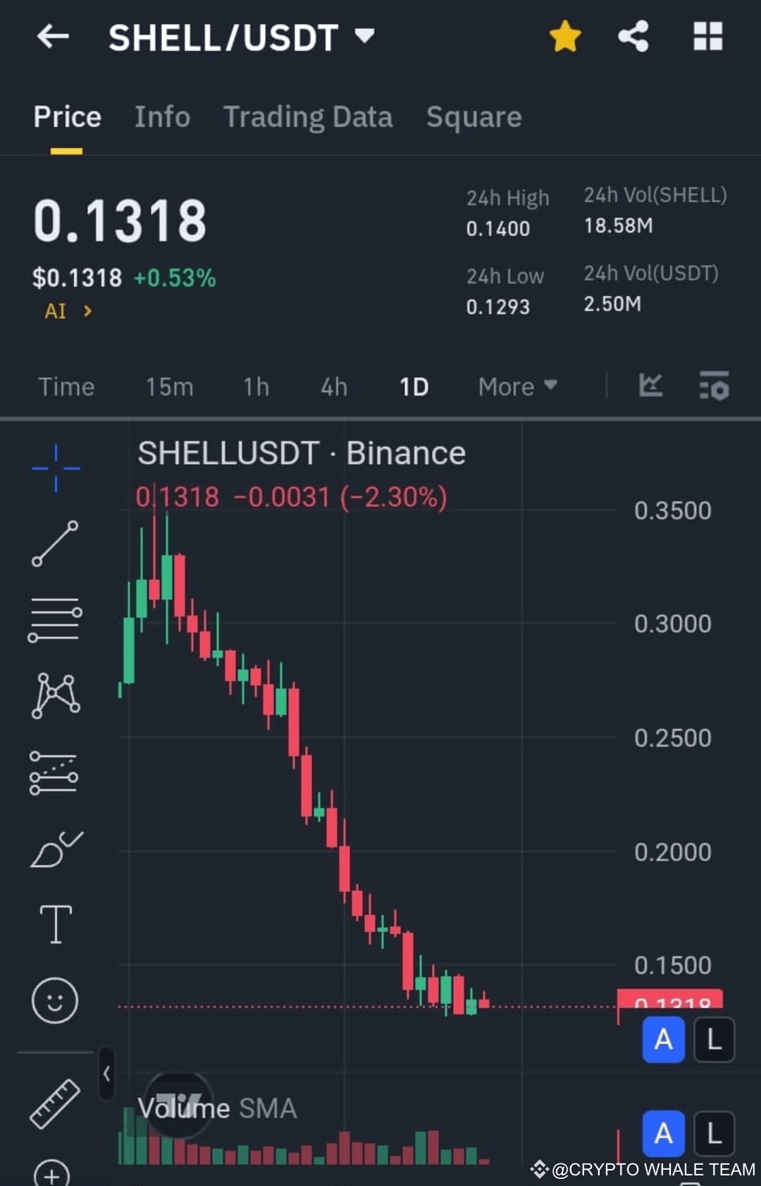 SHELL Awakens After the Drop Is This the Bottom $SHELL /USD | CRYPTO S ...