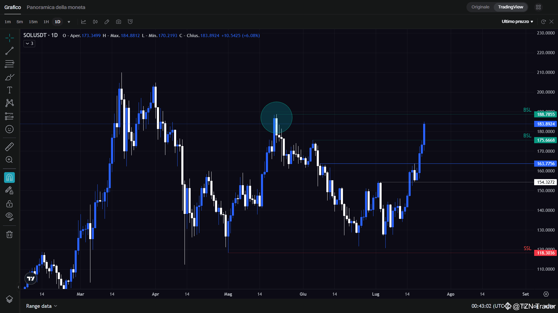 #Solana First BSL taken We are moving to the second The ma | TZN Trader ...