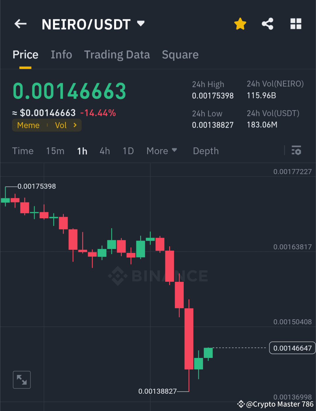 $NEIRO $NEIRO NEIRO/USDT: A Technical An | Crypto Master 786 on Binance Square