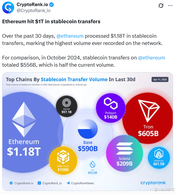 ETH chain transactions exceed $1.18 trillion, is Ethereum ju | Web3狼叔 ...