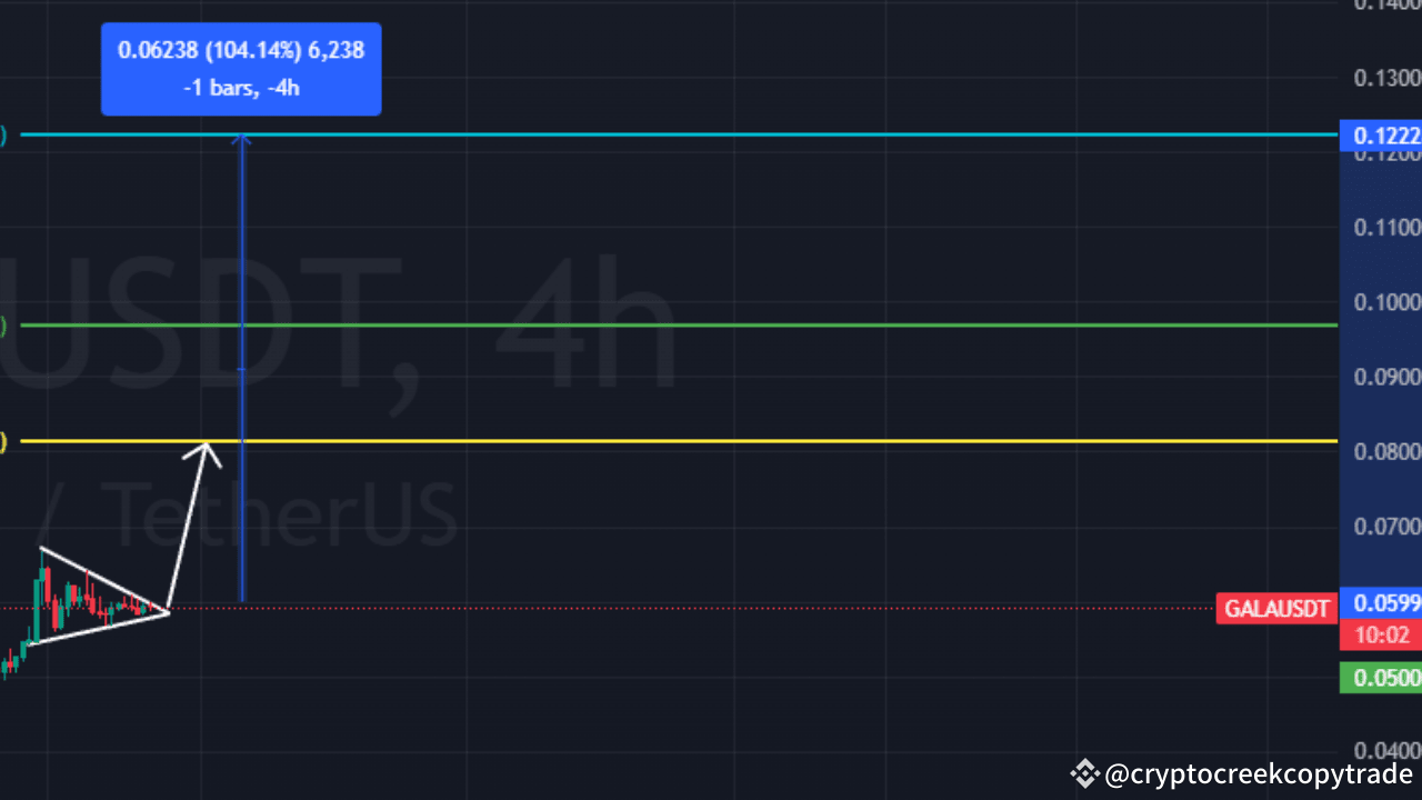 GALA 104% PUMP ALEET!!! | CryptoCreekk on Binance Square
