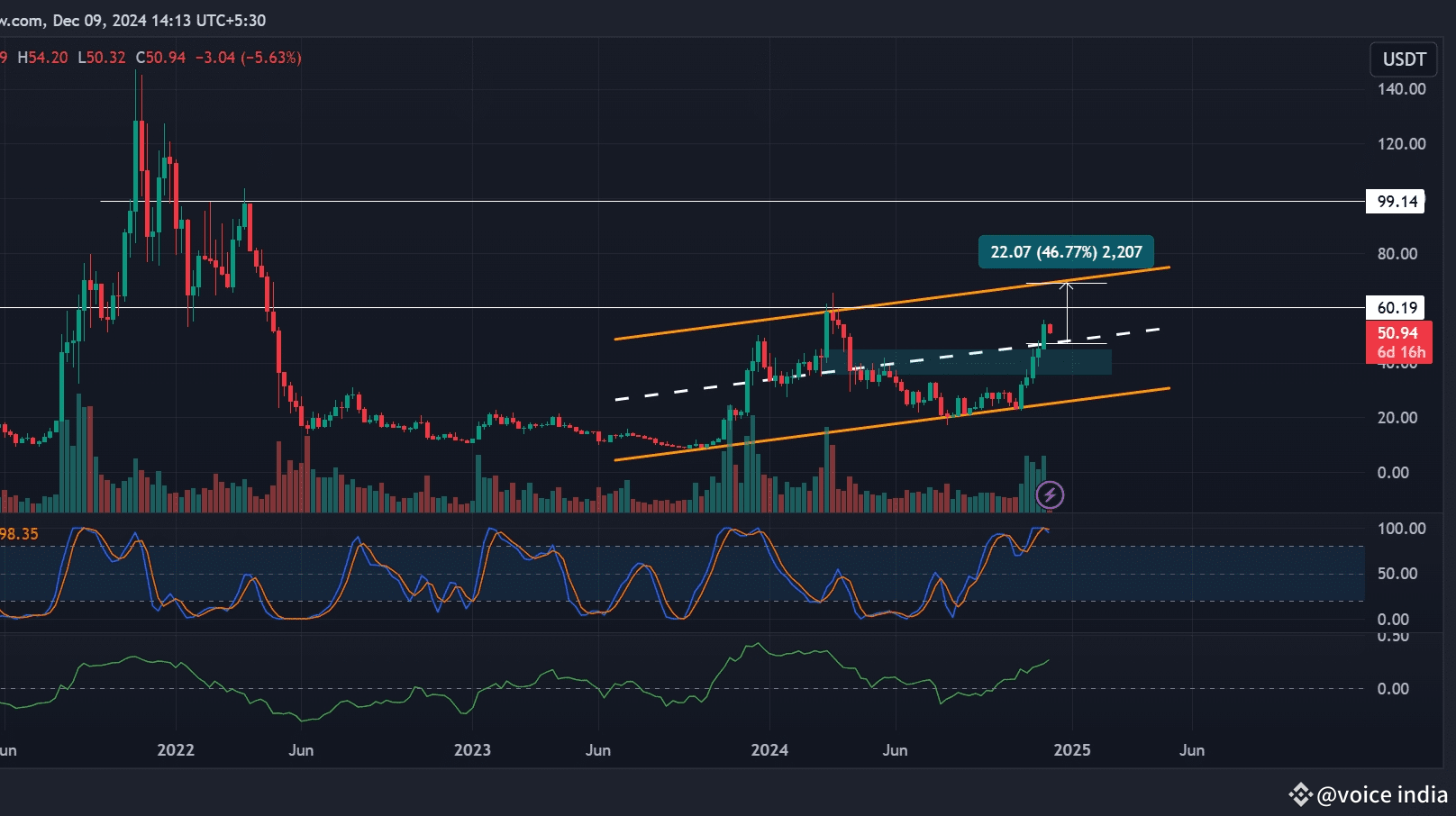🚀 *Avalanche (AVAX) Flashes Bullish Signal – Is 56 the Next Stop?* 💥 | voice india on Binance Square