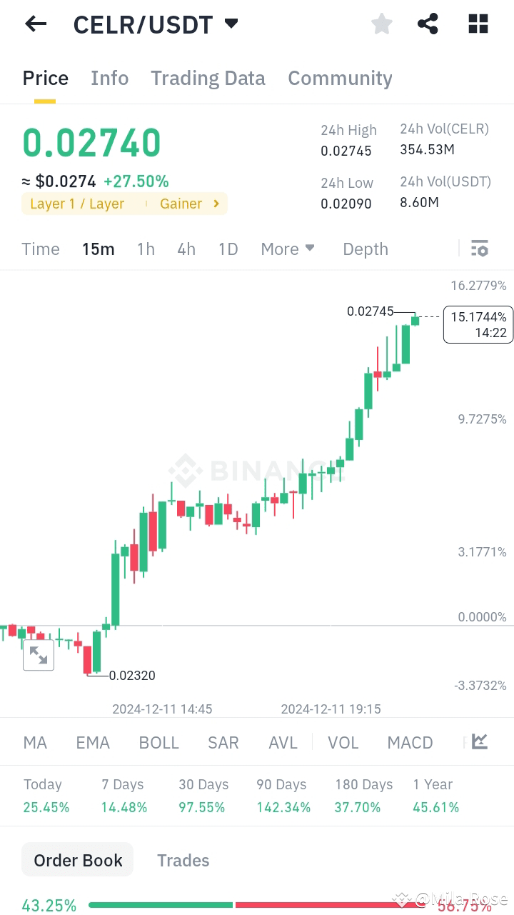 $CELR /USDT: Trade Strategy with Bullish Trend 📈 🎯 🚀 | Mila Rose on Binance Square