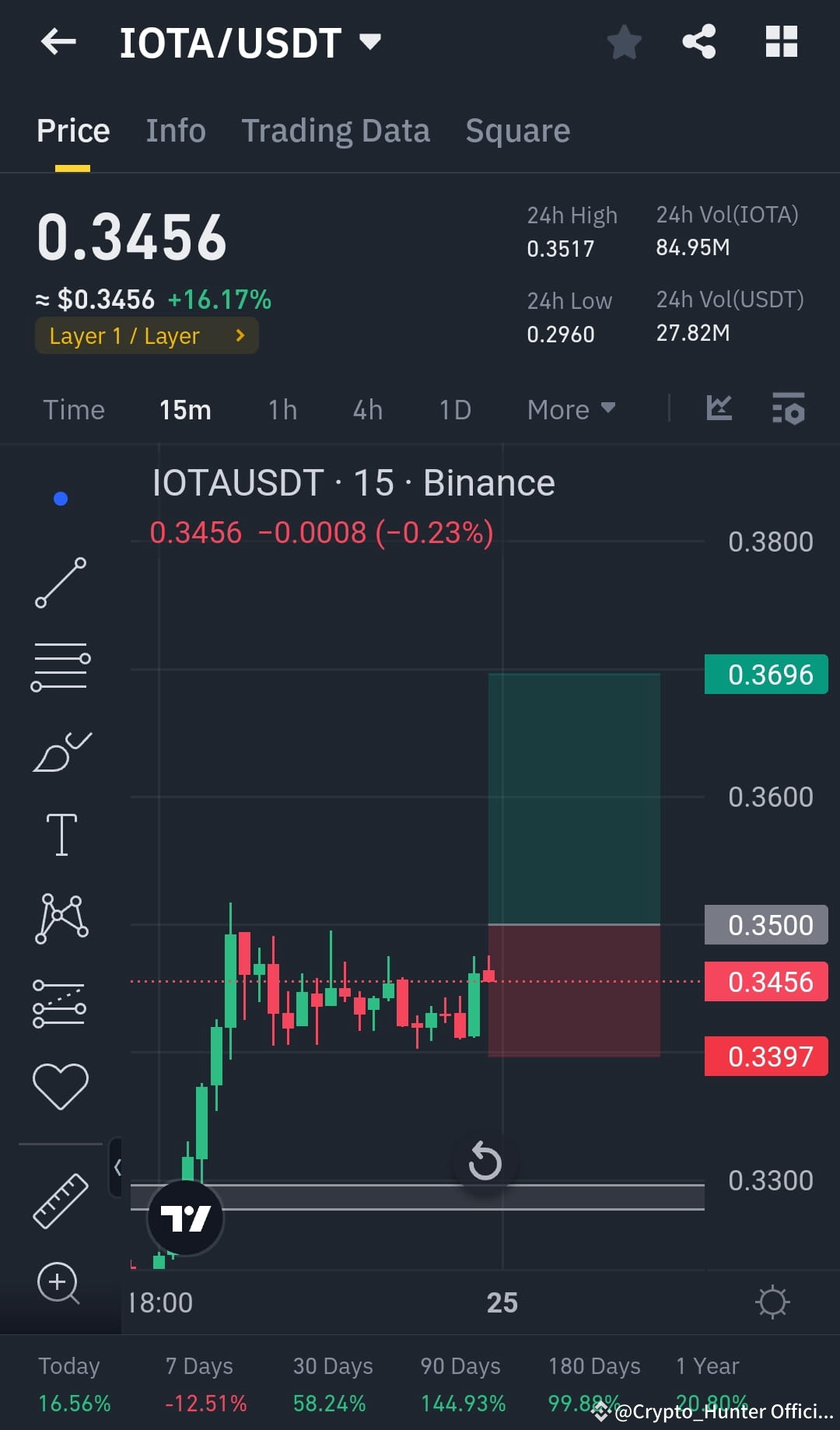 $IOTA /USDT BULLISH BREAKOUT IMMINENT 🚀 Buy stop order ment | Crypto_Hunter Official on Binance ...