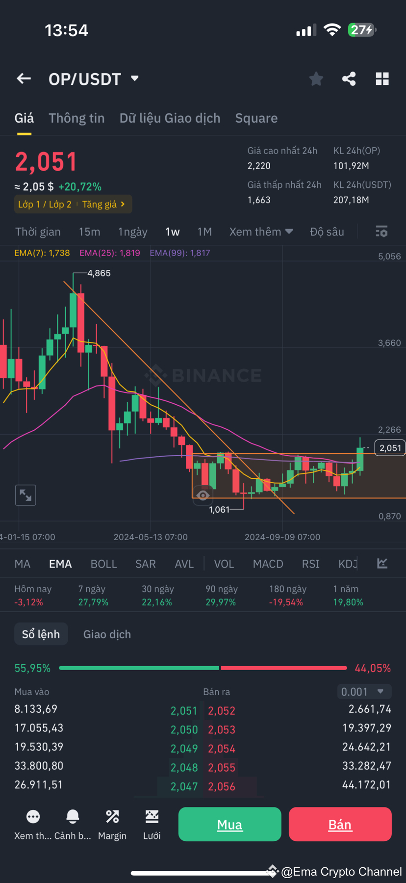 The techcoin wave will begin #OP layer1 chart is starting | Ema Crypto VN on Binance Square