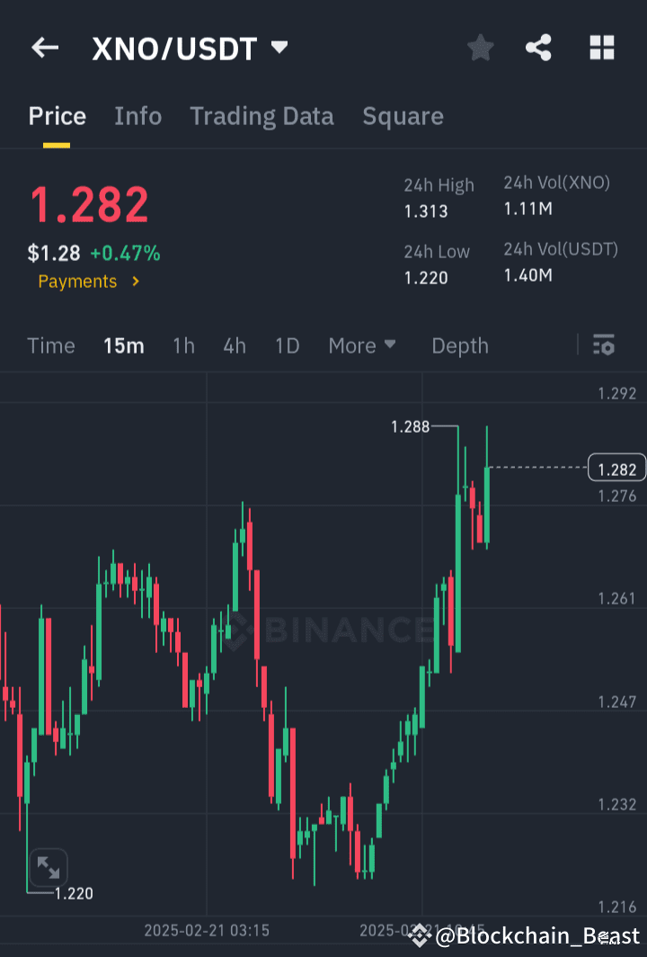 $XNO /USDT – Bull Run Alert! 💰 Current Price: $1.282 📊 Ma | Blockchain_Beast on Binance Square