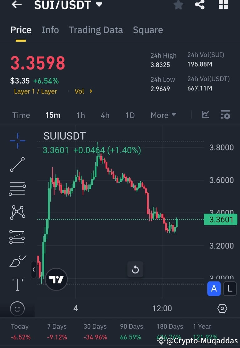 $SUI /USDT Analysis & Trade Levels Trend: Bullish (Strong u | Crypto-Muqadas on Binance Square