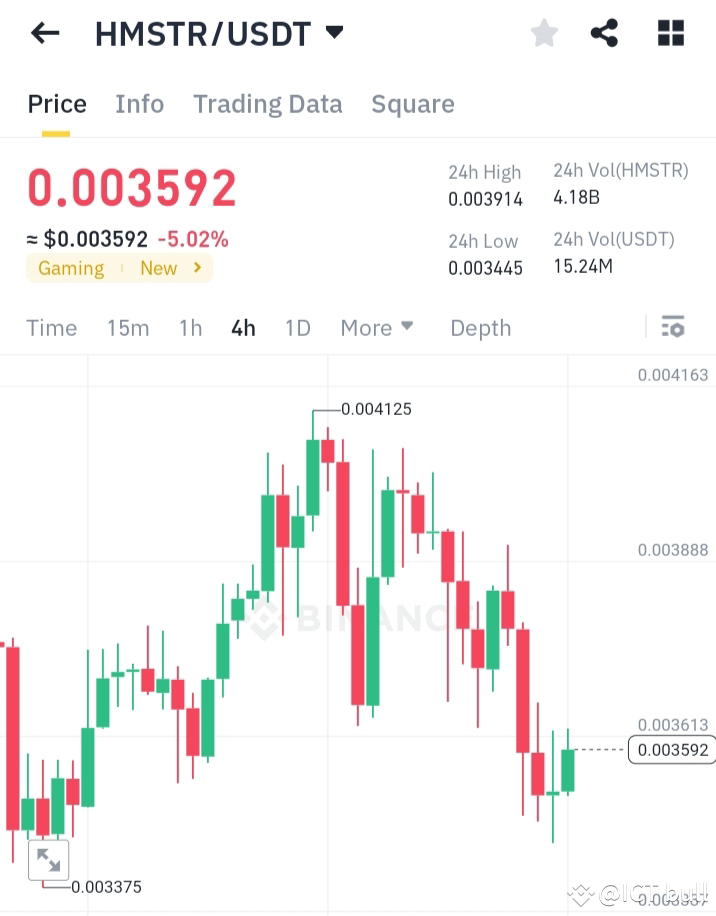 $HMSTR /USDT Analysis Current Price: $0.003592 (Down -5.02%) | ICT bull on Binance Square