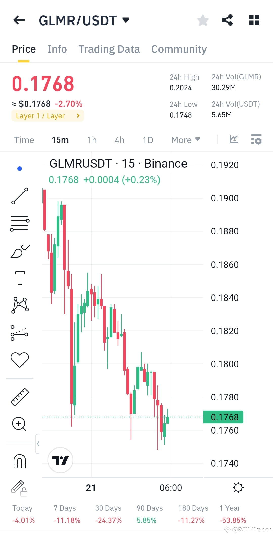 $GLMR /USDT Technical Analysis: Key Levels & Market Insights | Crypto gurru on Binance Square