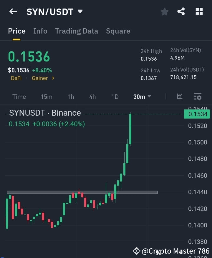 $SYN /USDT – Explosive Breakout in Action! 🔥🚀 Current Pric | Crypto Master 786 on Binance Square