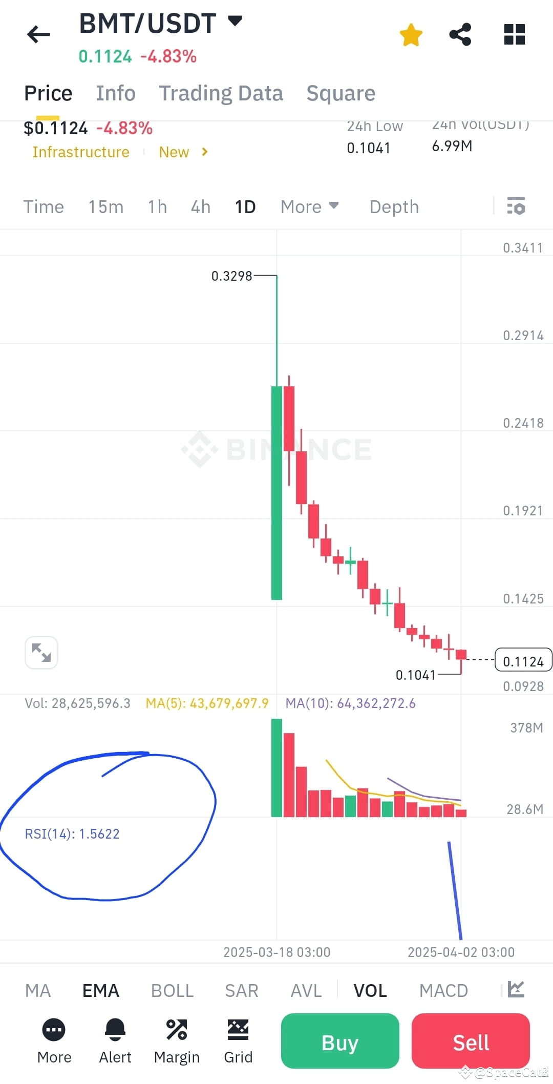 $BMT Daily Rsi down to impossible 1 level. Congratulations | SpaceCatZ ...
