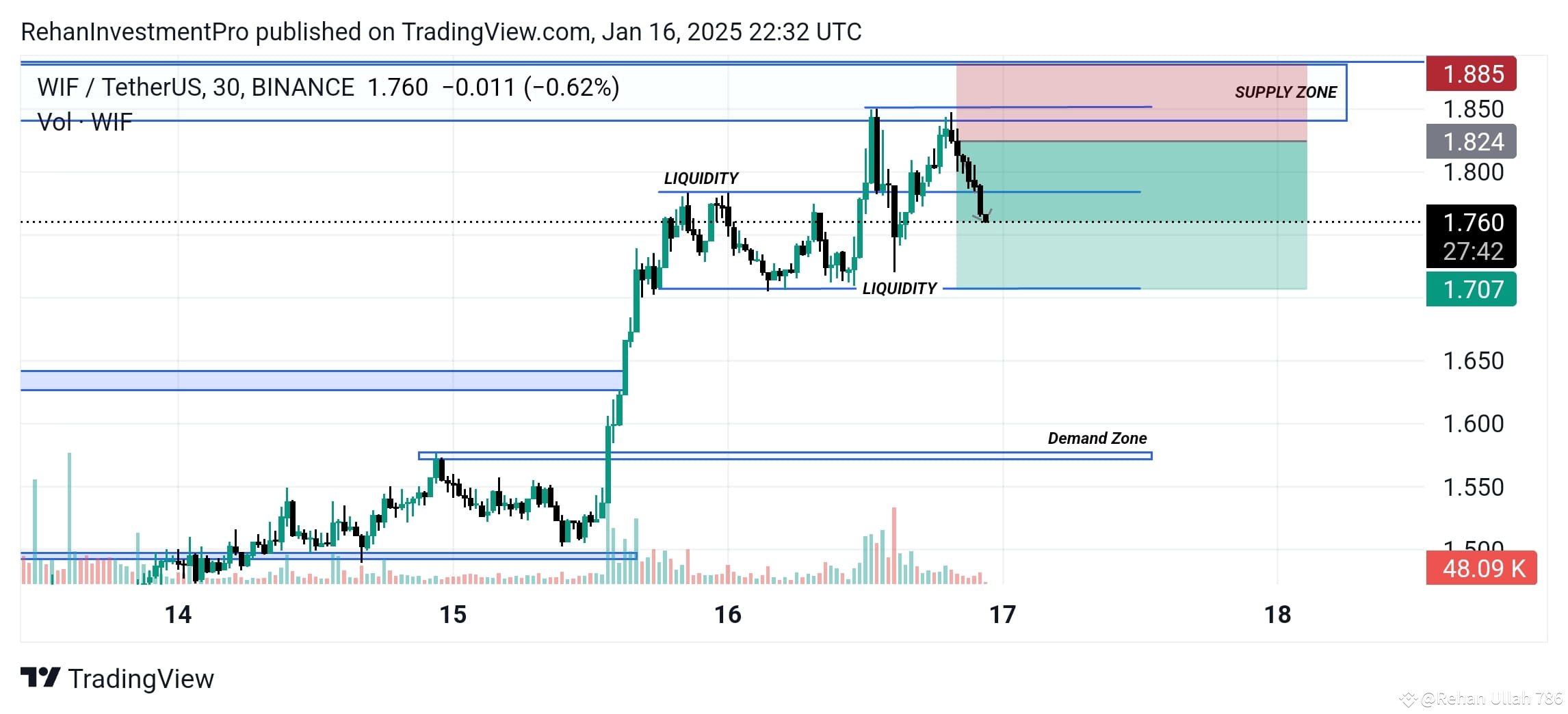 $WIF I Get My Profit 😉 | Rehan Ullah 786 on Binance Square