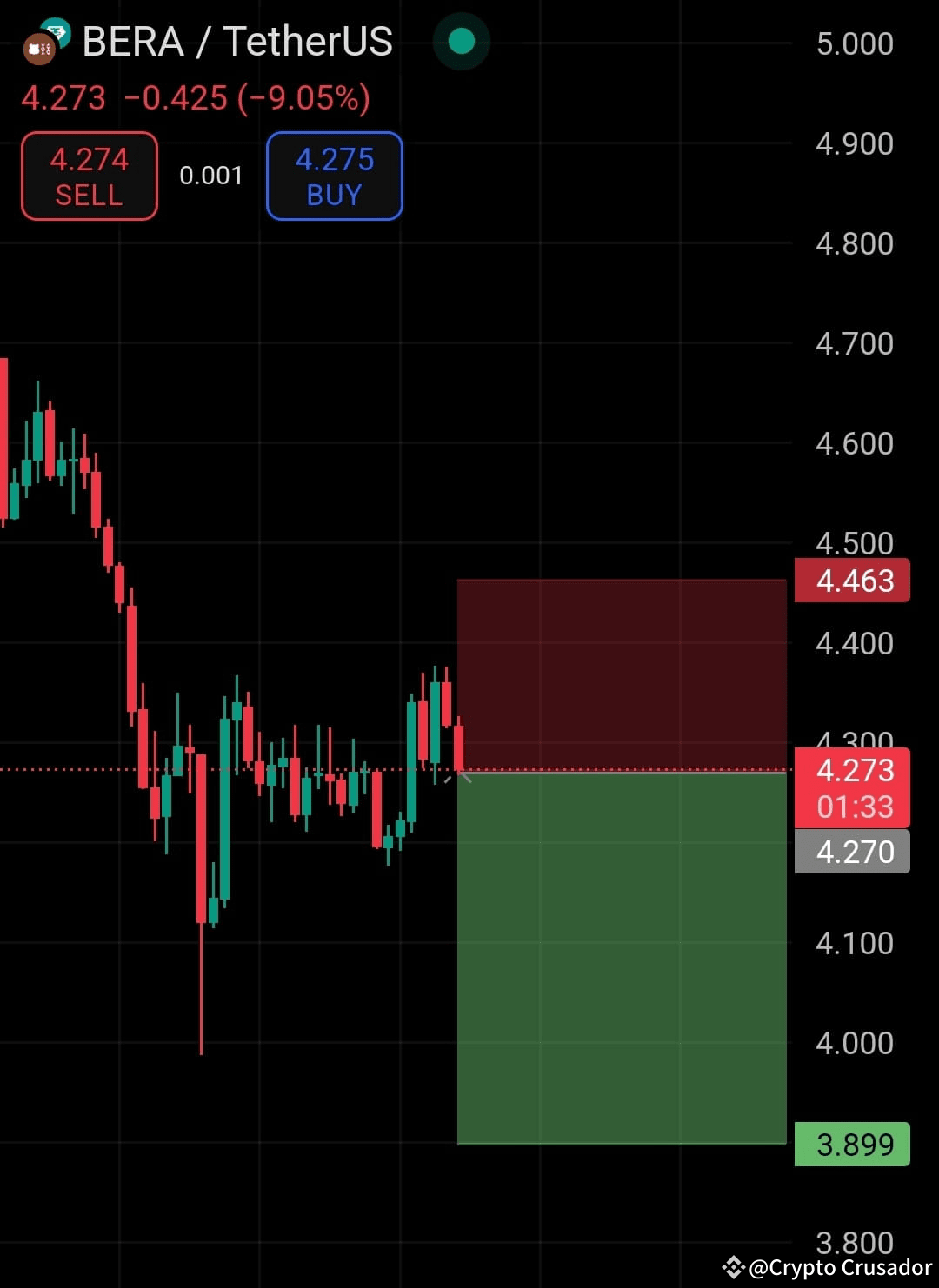 $BERA /USDT – Bearish Rejection Pattern Unfolding! 🔻⚠️ BE | Crypto Crusador on Binance Square