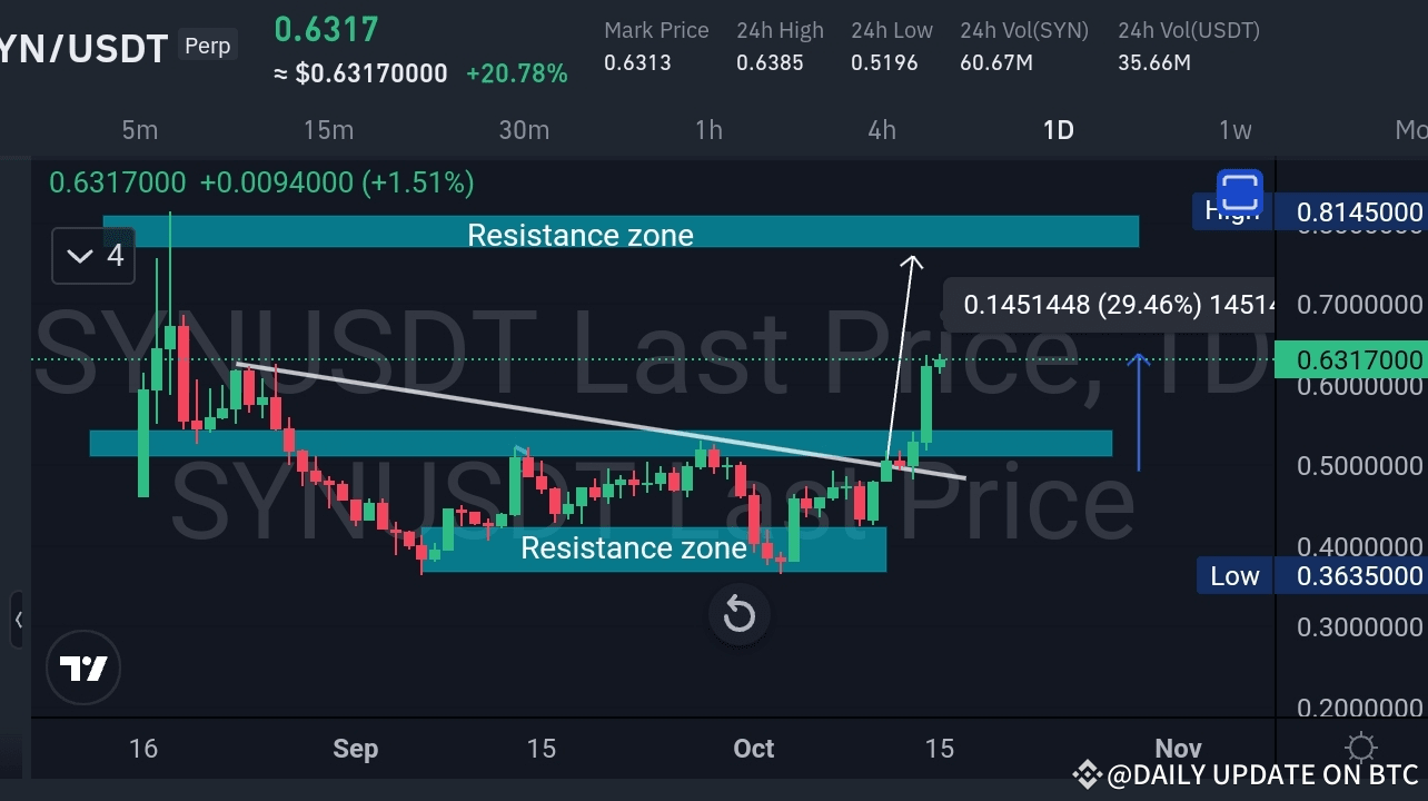 SYN COIN ANALYSIS 🔥👇👇 29% A'S I PREDICTED 👇 | DAILY UPDATE ON BTC on ...