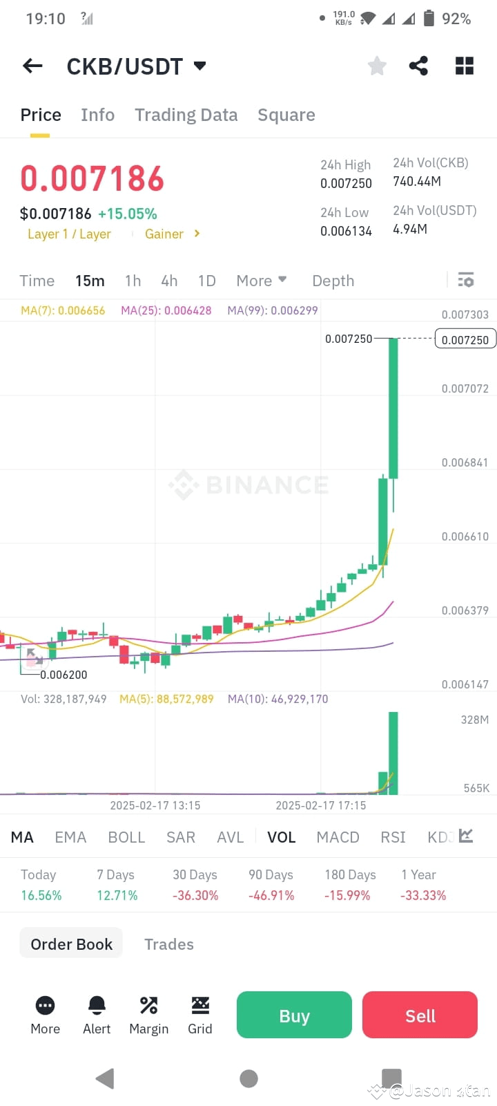 Here’s a tweet draft for the $CKB setup: 🚀#CKB $CKB /USDT | Jason atan on Binance Square