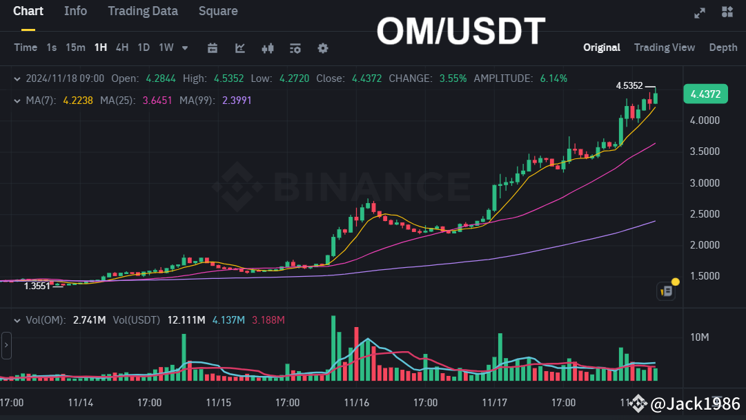 OM/USDT trading pair : Chart Pattern Bullish Trends The c | Jack1986 on ...