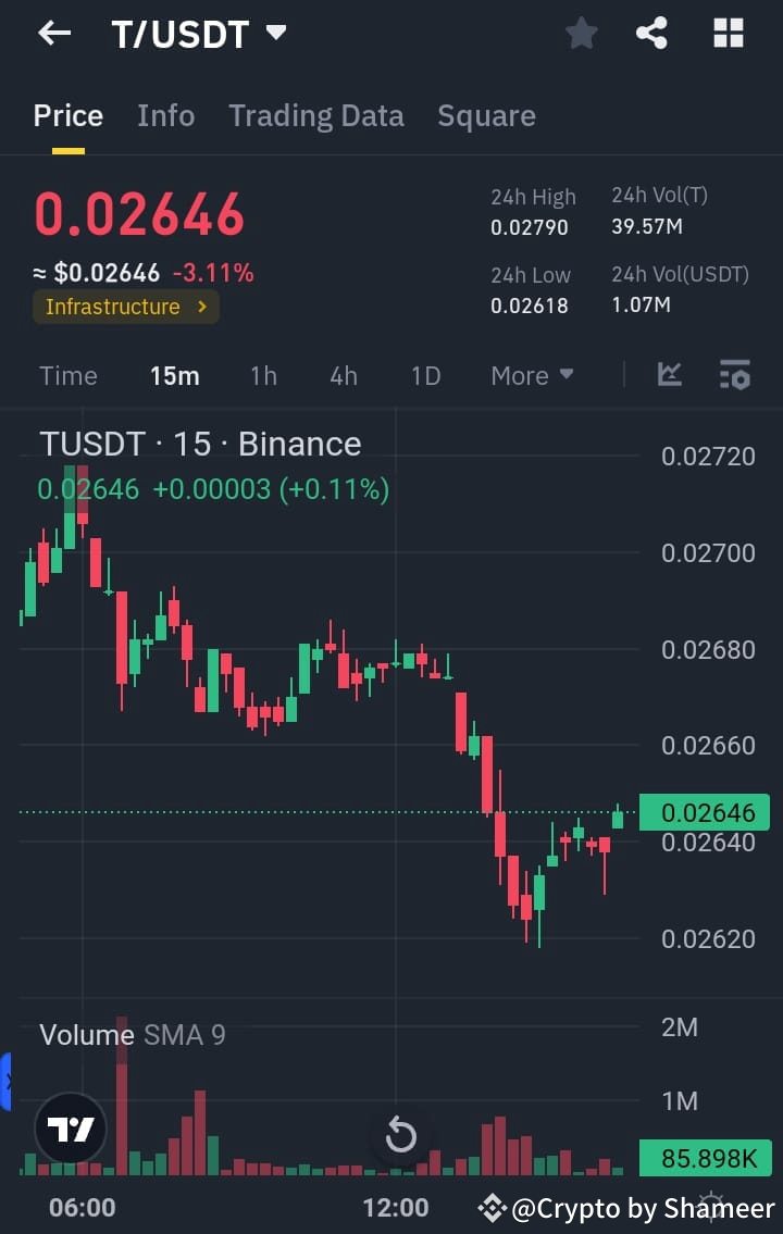 📉 $T / USDT Market Update 📉 Current Price: $0.0264624H Cha | Crypto by Shameer on Binance Square