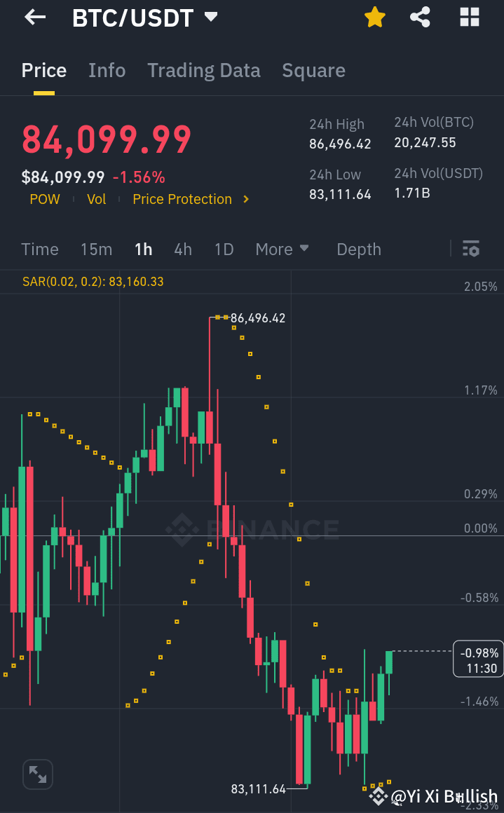 🚨 $BTC /USDT Pullback in Progress – Will Bulls Defend $83K? | Yi Xi Bullish on Binance Square