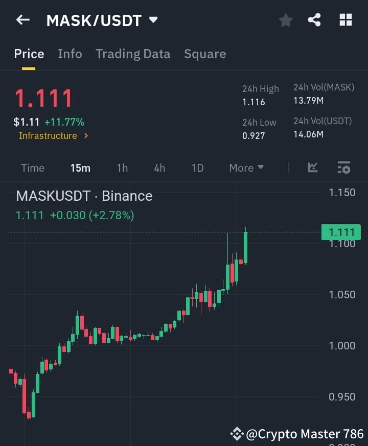 $MASK /USDT – Breaking Out With Style! 🚀🔥 Current Price: $ | Crypto Master 786 on Binance Square