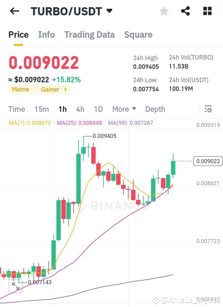 🚀 TURBO/USDT: Bullish Surge in Action! 🚀 TURBO is current | Amelia_crypto on Binance Square