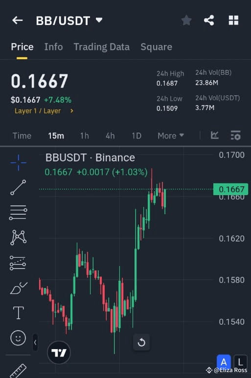 $BB /USDT Breakout Watch – Layer 1 Gaining Momentum! 🔥 $BB | Eliza Ross on Binance Square