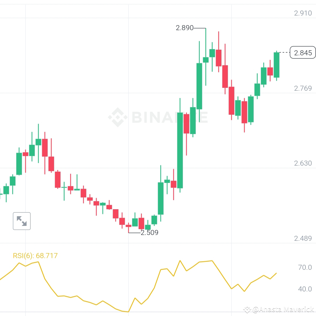 $AGLD /USDT Analysis: Strong Uptrend with Bullish Momentum | Anasta Maverick on Binance Square