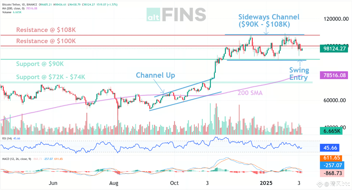 📉《Qingfeng Market Analysis｜BTC Fluctuating Downward, Is the | 清风btc on ...