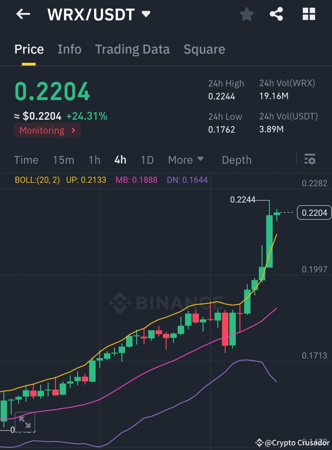 🚀$WRX /USDT Technical Analysis and Trading Signal 😋🚀 The | Crypto Crusador on Binance Square