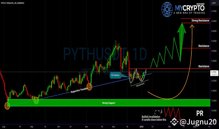 $PYTH #pyth The live price of Pyth Network is $0.321686 pe | Jugnu20 on Binance Square