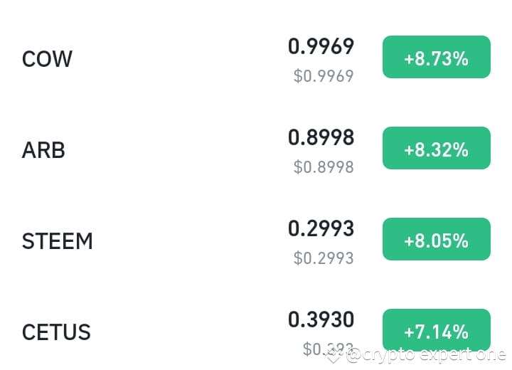 $COW /USDT Trading Signal - Bullish Continuation? Entry Z | Crypto Alpha on Binance Square