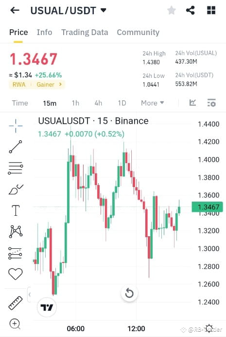 Technical Analysis: $USUAL /USDT The USUAL/USDT trading p | RB-Trader Official on Binance Square