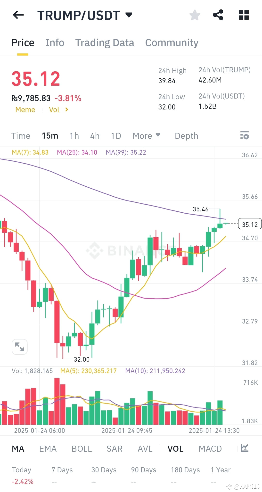 MAJOR MOVE! Just SOLD 24.83 $TRUMP USDT at a striking $35. | Crypto Cobain0 on Binance Square