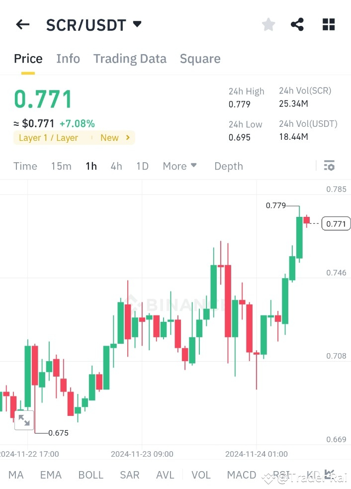 🚀 $SCR Price Surge! 🚀 🔥 Price: $0.771 📈 +7.08% in the | Trader Rai on ...