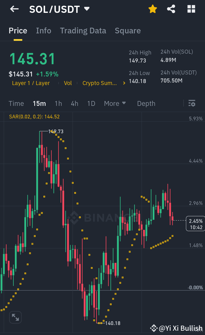 🚀 $SOL /USDT Technical Analysis & Trade Signal: Bullish Mom | Yi Xi Bullish on Binance Square