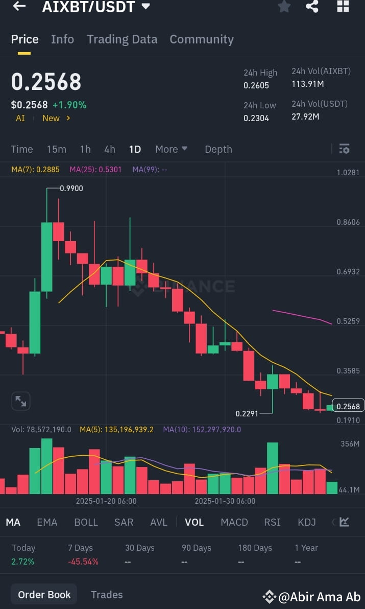 AIXBT/USDT – A Profitable Opportunity! 🔹 Current Price: $0 | Abir Ama Ab on Binance Square
