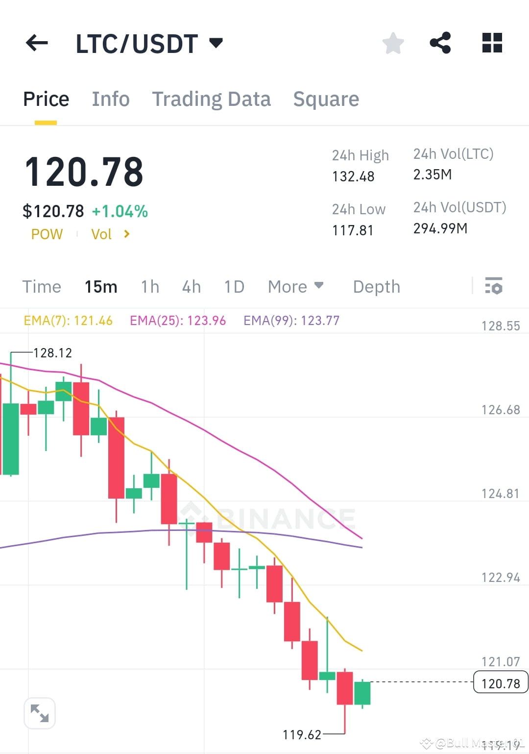 $LTC / USDT 🚀 Bull Run Alert 🔥💯 Bullish Trade Signal for | Bull Master 01 on Binance Square