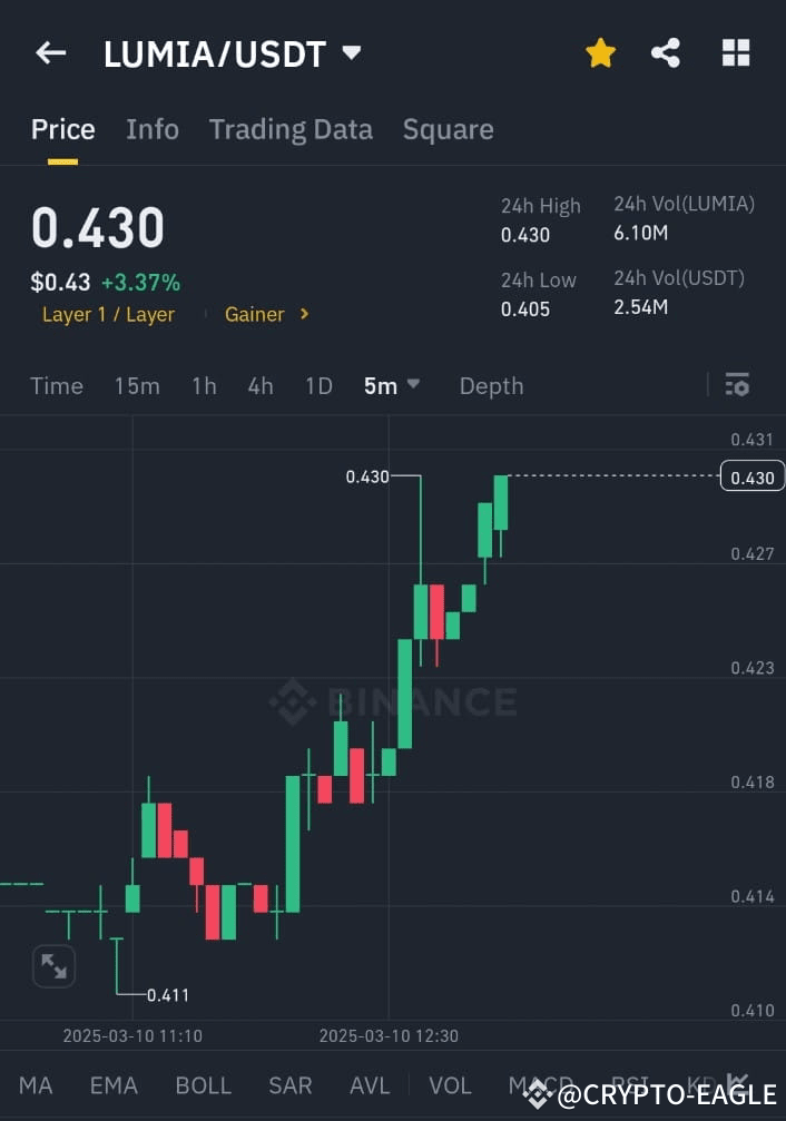 🚀 $LUMIA /USDT Ready for a Breakout? 📈 Next Big Move: $LU | CRYPTO-EAGLE on Binance Square