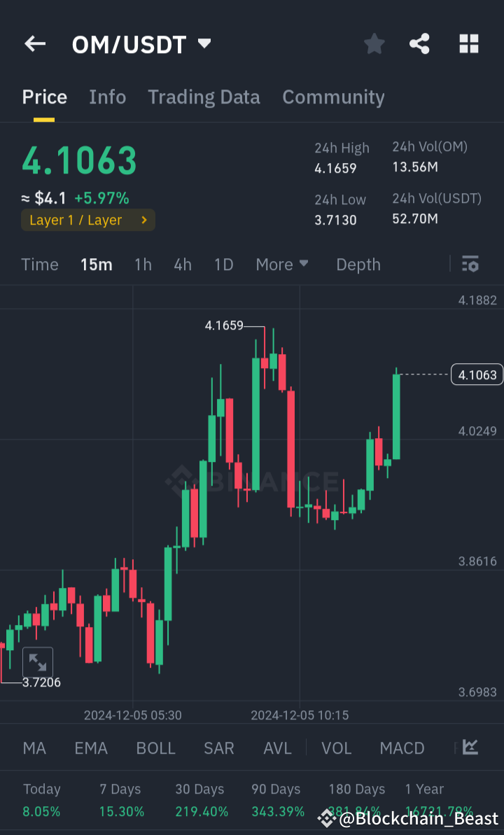$OM $OM OM/USD Analysis – Current Price: | Blockchain_Beast on Binance Square