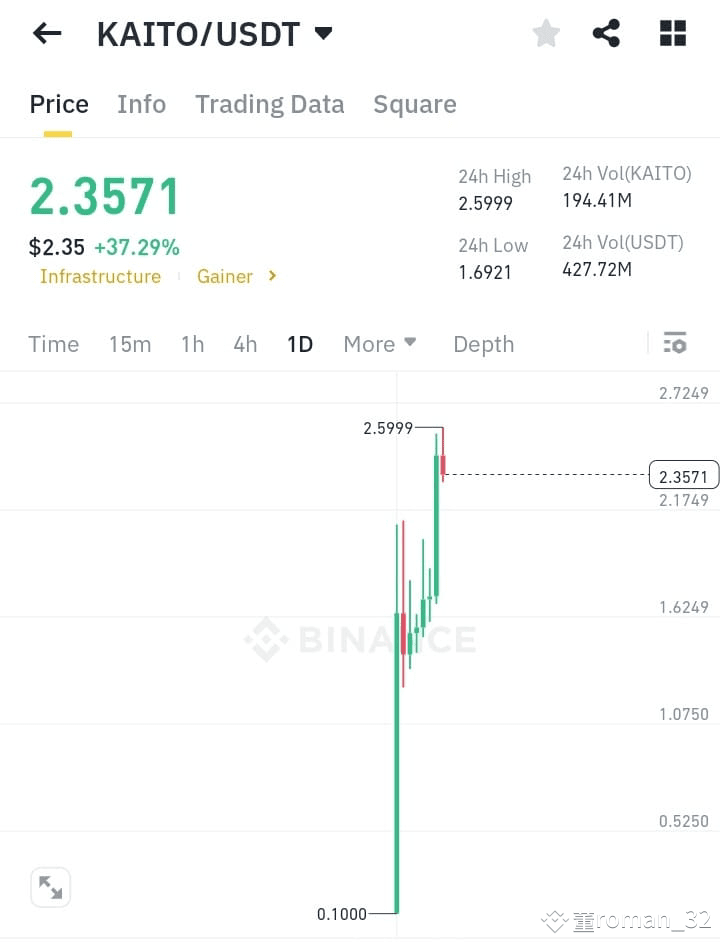 $KAITO /USDT Trading Analysis & Signal $KAITO /USDT has sho | roman_32 on Binance Square