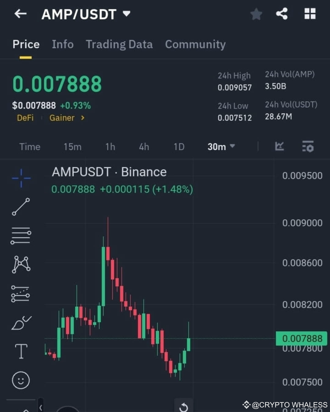$AMP /USDT Bullish Signal! 🔥💯 Current Price: $0.007888 Bul | CRYPTO WHALESS on Binance Square