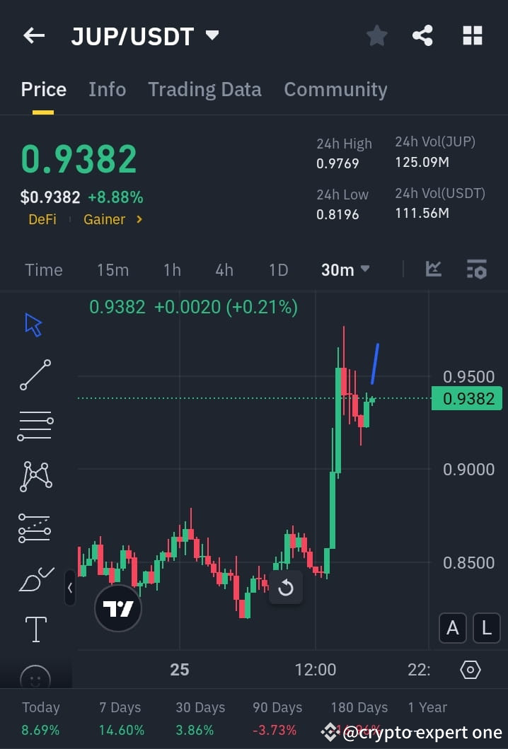 Trading Signal for $JUP /USDT 💯 🚀 confirmed uptrend trade | Crypto Alpha on Binance Square