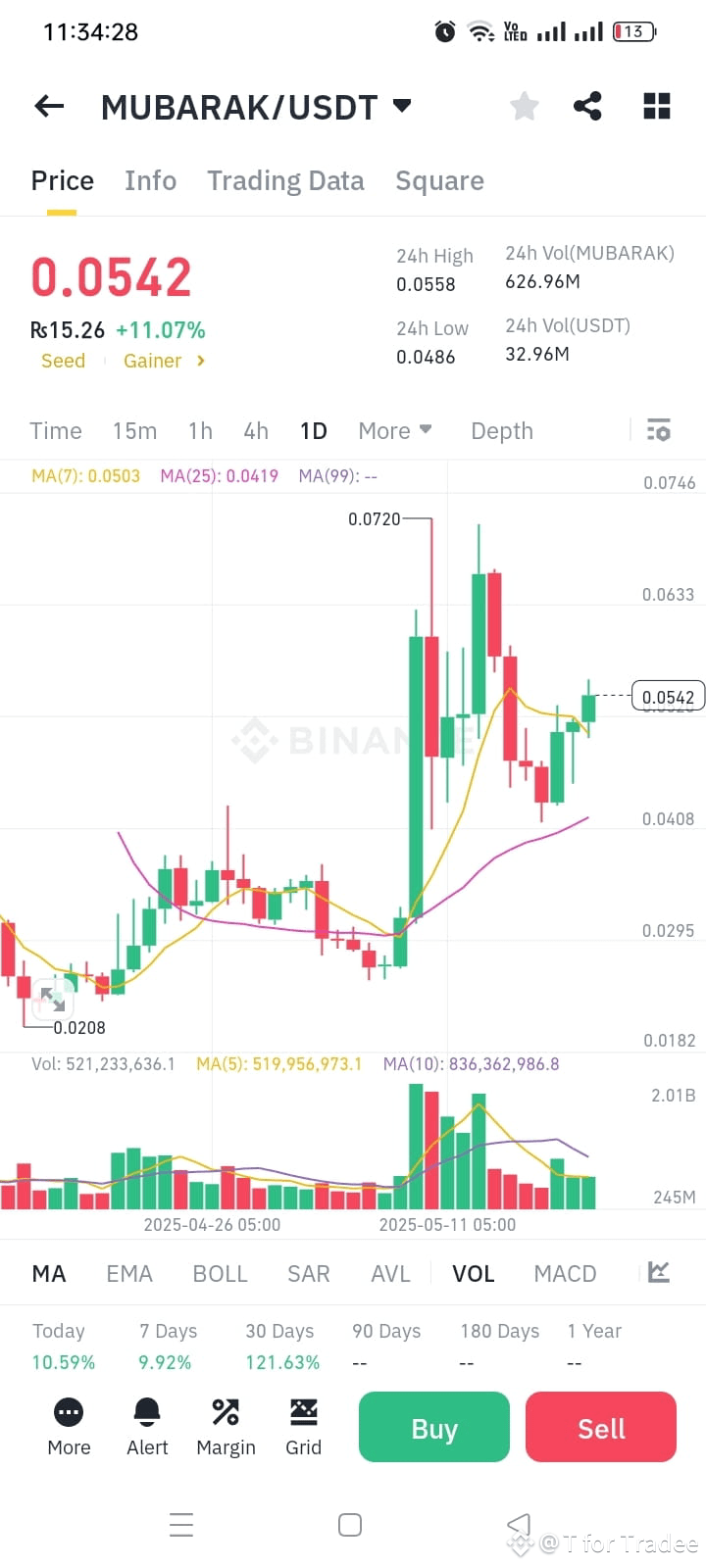 $MUBARAK Increased 120% In The Last 30Days.How Much You Inv | T for Tradee on Binance Square