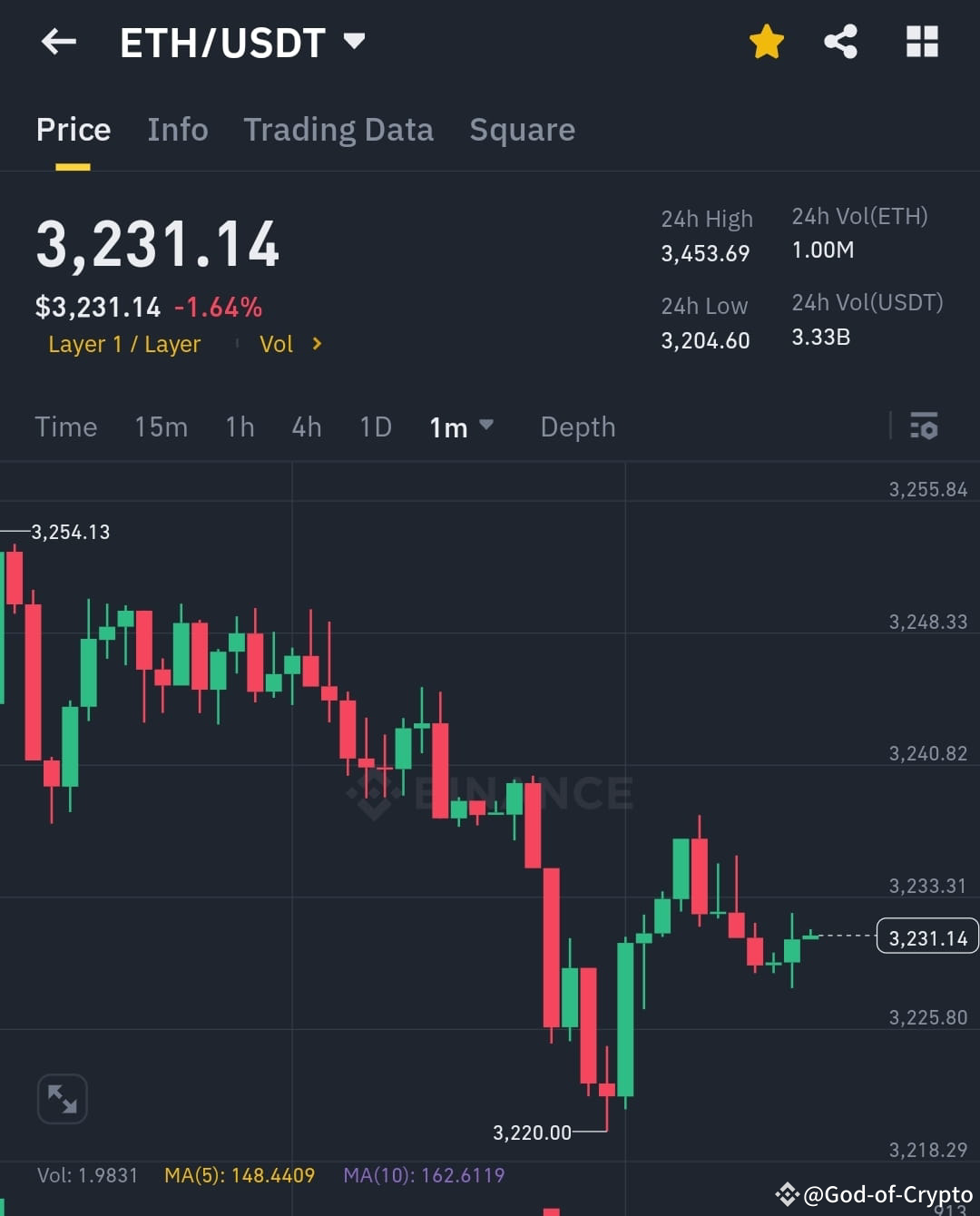 $ETH /USDT Bearish Signal Trade 💯🤑💸 Trade Entry Zone - | God-of-Crypto on Binance Square