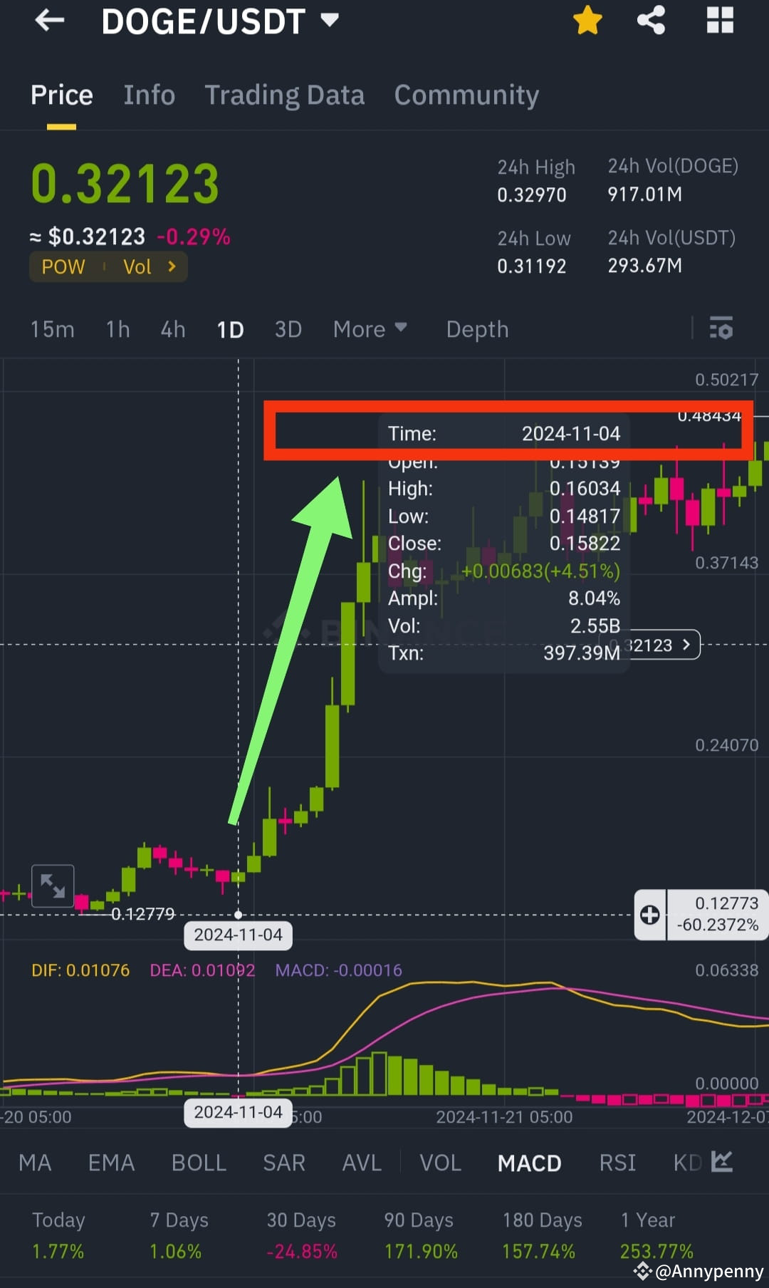 $DOGE 🚨 BUY ALERT 🚨 Are you still sleeping on this coin w | Annypenny on Binance Square
