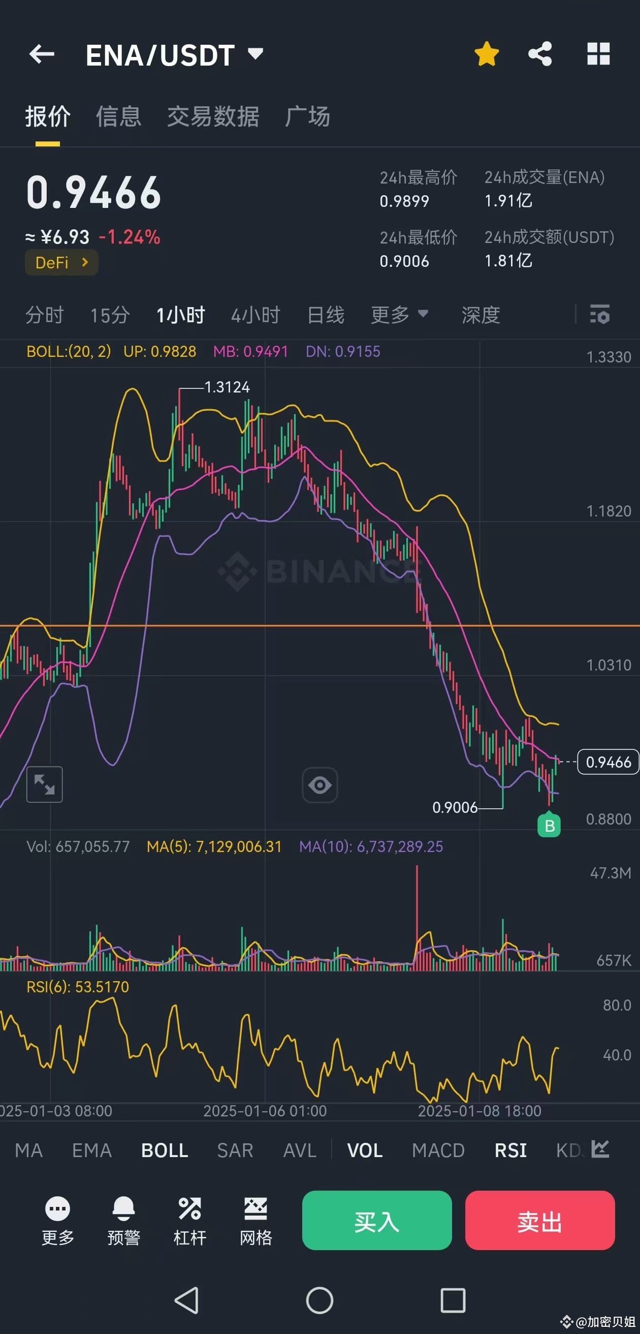 Complete the first batch of positions as planned. If the dec | 加密贝姐 on ...