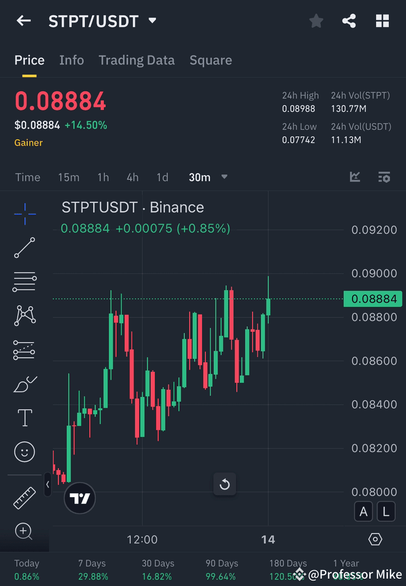 $STPT /USDT – Bull Run Alert! 🔥💯 STPT/USDT is showing str | Professor Mike on Binance Square
