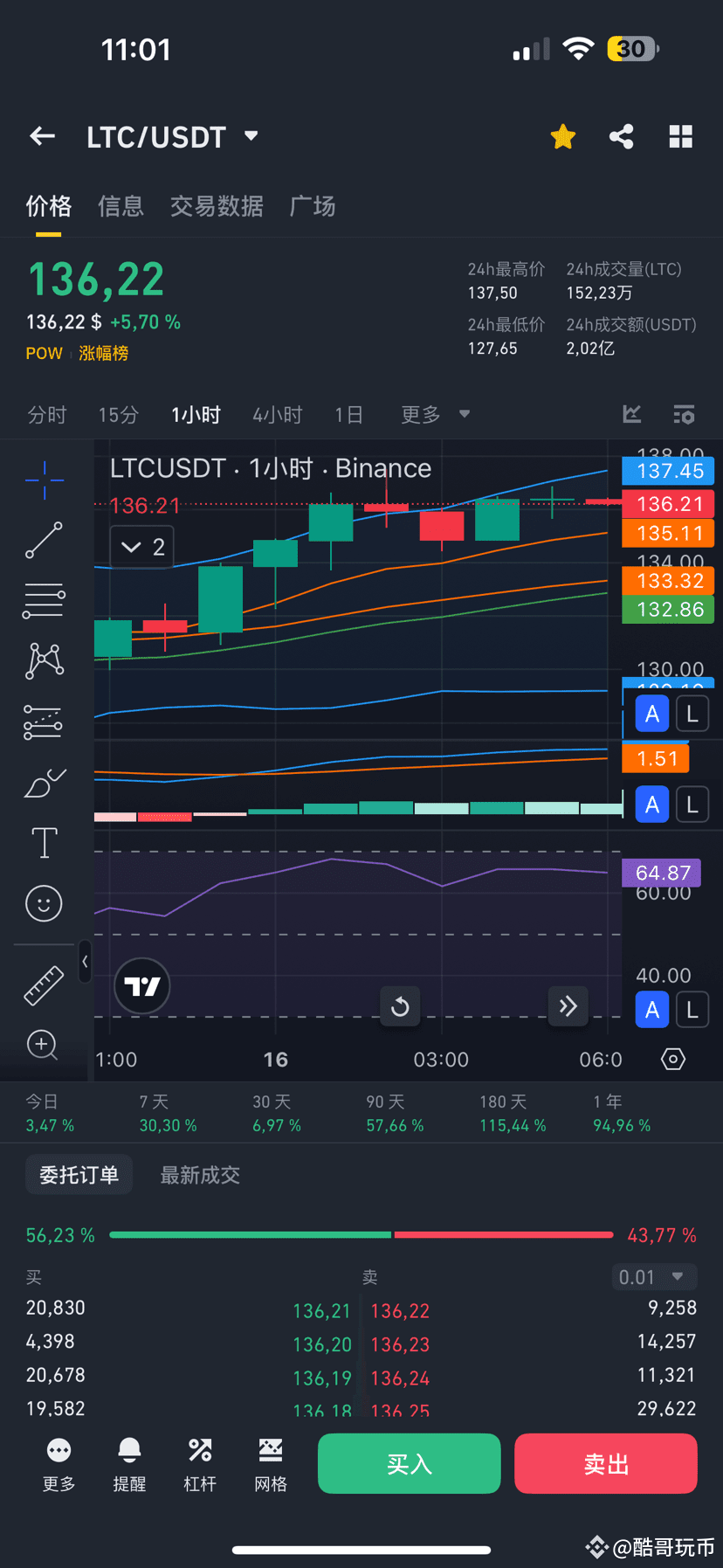$LTC Analysis of LTC/USDT on February 16, 2025 Today, the | BAYJIGIT-酷哥 ...