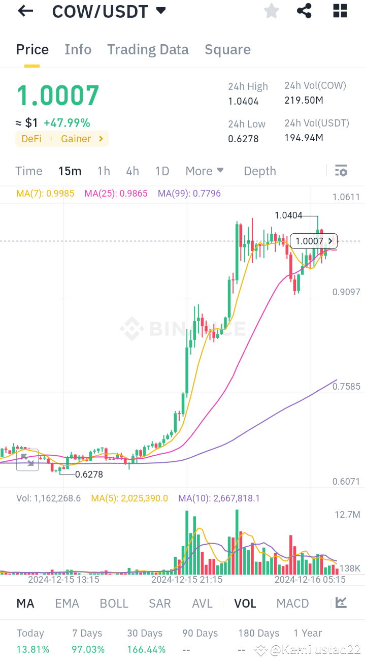 $COW ¡Aumento de Liquidación Corto! ¡El mercado acaba de e | Kami ...